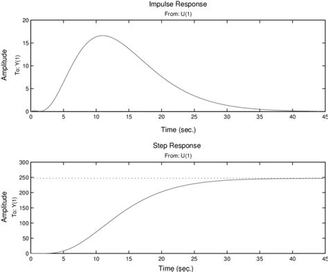 Closed Loop Impulse And Step Responses For The Illustrative Example