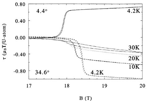 The Metamagnetic Transition Of Upd 2 Al 3 As Seen For A Field Dependent