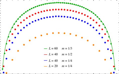 The Average Number Entropy In Eq 75 For Different Values Of M ξ