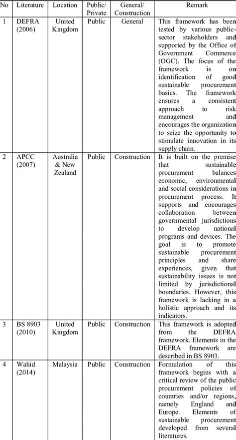 Sustainable Procurement Framework Download Table