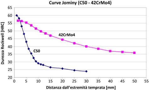 Confronto Tra Le Curve Di Temprabilità Jominy Di Un Acciaio C50 E Di Un Download Scientific