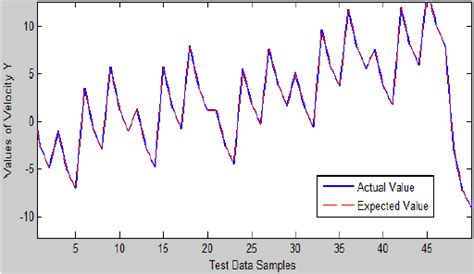 Regression Plot Of The Uuv Model During The Testing Phase Download Scientific Diagram