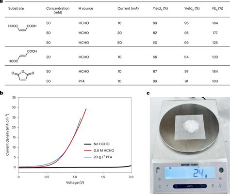 Versatility Of Electrocatalytic Dual Hydrogenation A Production Of