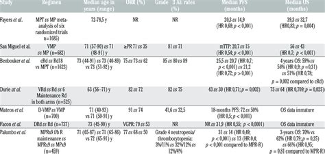 Selected Regimens In Newly Diagnosed Transplant Ineligible Multiple