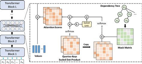 figure 1 from improving bert with syntax aware local attention