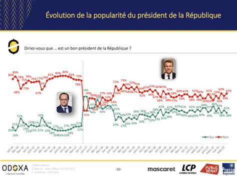 Sondage Linflation Mine La Popularité Demmanuel Macron Et Profite à Marine Le Pen Public Sénat