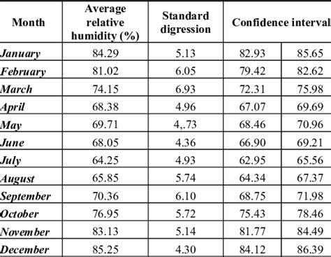 Average Monthly Relative Humidity In Download Table