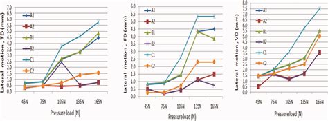 Measurement Results Of Transverse Displacement Forward Backward