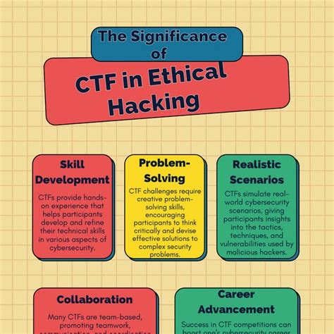 The Significance Of Ctf In Ethical Hackingpdf