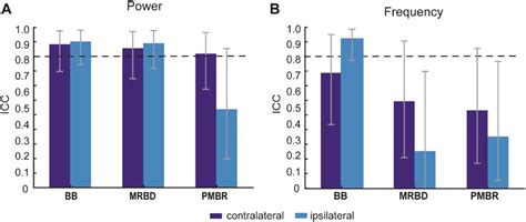 Test Retest Reliability Of Spectral Power A And Peak Frequency B Download Scientific