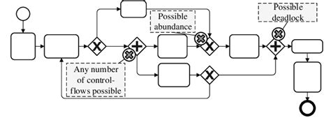 An Overview Of Faults With Mojo Download Scientific Diagram