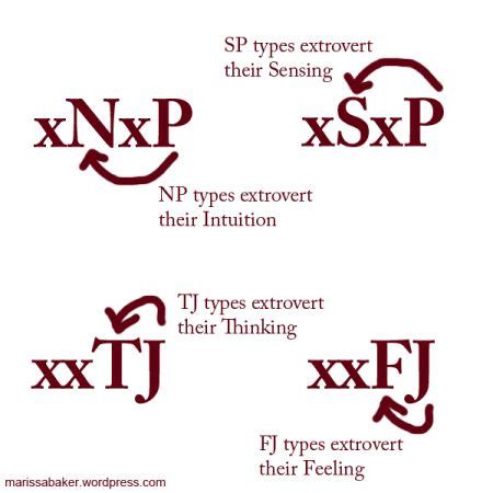 The Simplest Guide To Myers Briggs Functions Ever Mbti Personality Myersbriggs Type