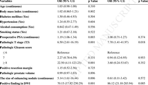 Univariate And Multivariable Logistic Regression Models Used To Predict