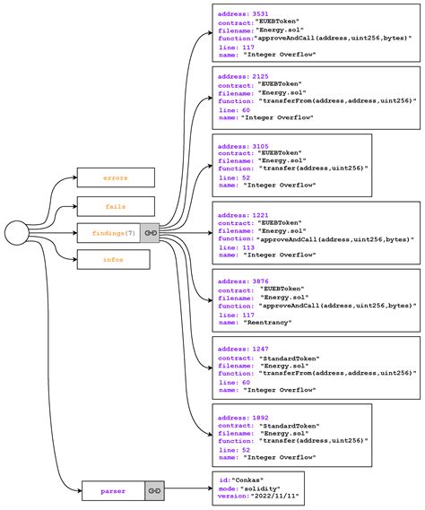 Evaluation Of Smart Contract Vulnerability Analysis Tools A Domain
