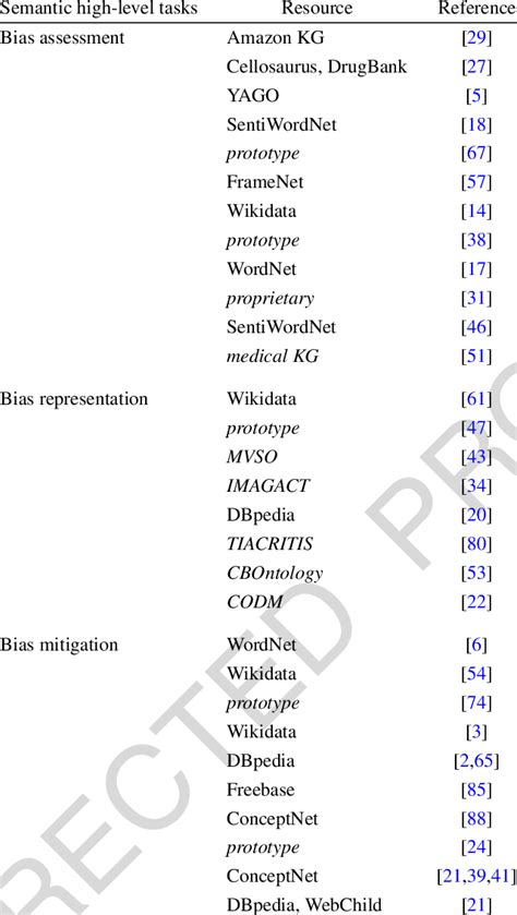 Semantic Resources Used To Address Bias In Ai Download Scientific Diagram