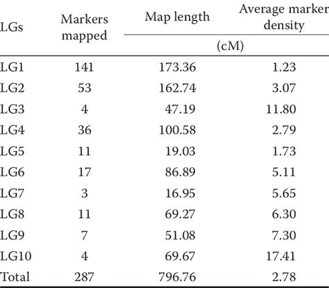 Distribution Of 287 Markers On Ten Linkage Groups Of An Intra Specific
