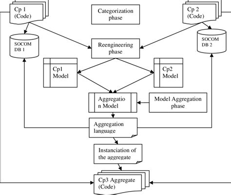 Software Component Aggregation Process Download Scientific Diagram