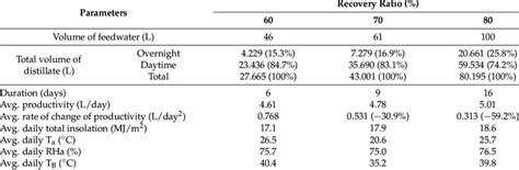 Comparison Of Performance Parameters Of The Solar Still Based On