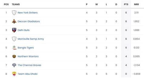 Abu Dhabi T10 League 2023 Points Table Updated Standings After Team