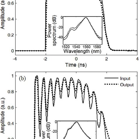 A B Comparison Between Oscilloscope Traces At The Input And Output