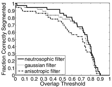 The Performance Of Mst Segmentation For The Three Filters On The