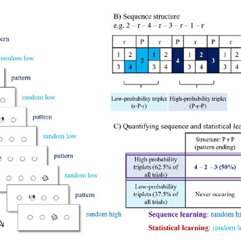 The Cued Alternating Serial Reaction Time Asrt Task A Pattern And