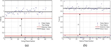 Gait Phase Detection By K Mean Clustering Algorithm A Swing Phases Download Scientific