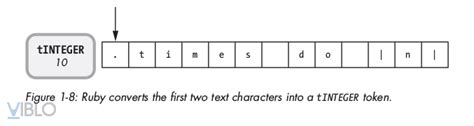 Ruby Tokenization And Parsing