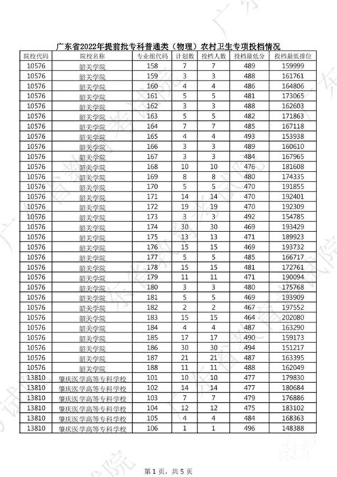 广东2022年提前批专科投档情况公布姚昱旸头条教育