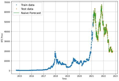 Time Series With Tensorflow Building A Naive Forecasting Model