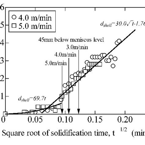 Thickness Of Solidified Shell As A Function Of Square Root Of Download Scientific Diagram