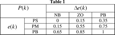 table 1 from modular fuzzy interacting multiple model for maneuvering