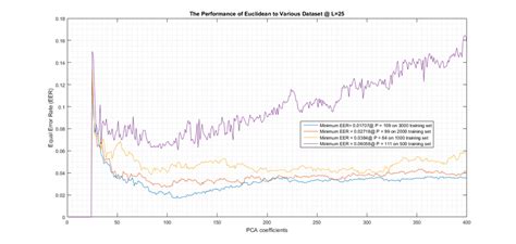LDA Coefficients Using Euclidean Distance On Various Dataset At Download Scientific Diagram