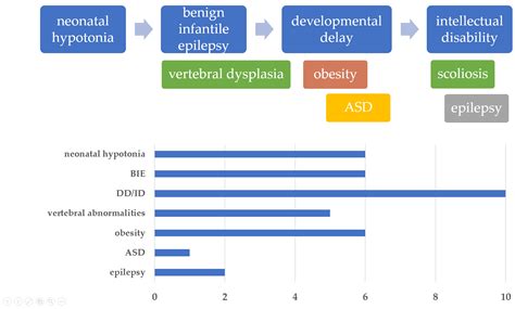Diversity Of Clinical And Molecular Characteristics In Korean Patients