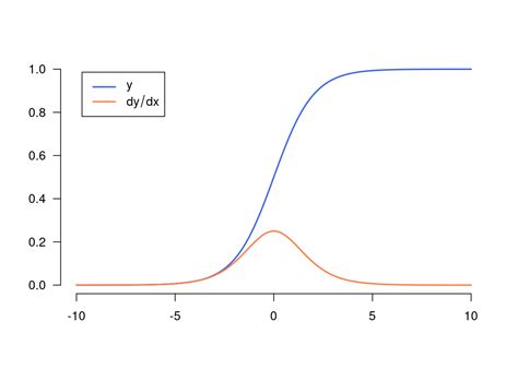 Tensorflow For R Introduction To Gradients And Automatic Differentiation
