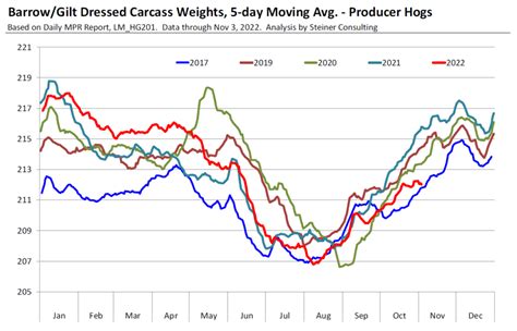 Lower Fresh Pork Prices As Ample Chicken Supply Offsets Porkbeef
