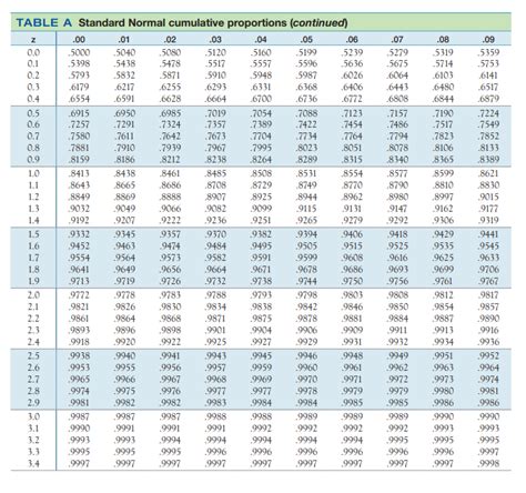 Solved Use Table A To Find The Proportion Of Observations Chegg Com
