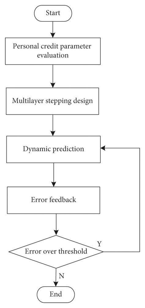 Mathematical Model Design Process Download Scientific Diagram