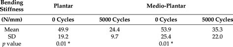 Mean Bending Stiffness Values With Standard Deviation Sd Of The