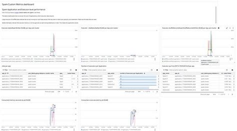 yunus durmuş on linkedin custom dataproc spark monitoring dashboard