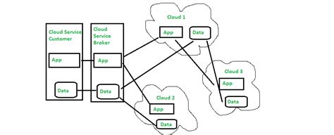 Overview Of Cloud Interoperability And Portability GeeksforGeeks