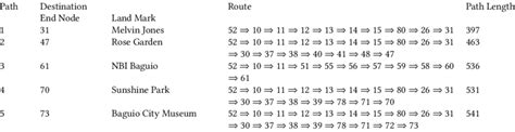 The Shortest Route Simulation Result Download Scientific Diagram