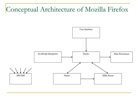 Ppt Conceptual Architecture Of Mozilla Firefox Version 2 0 0 3