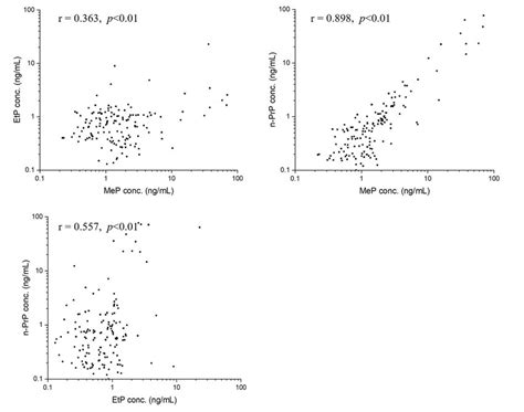 Correlations Between Mep And Etp Mep And Prp Etp And N Prp In Seminal Download Scientific