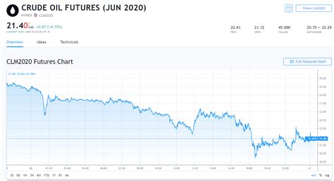 Negative Crude Oil Futures Investment Moats