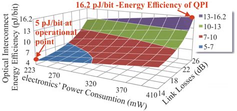 Energy Efficiency Ee Of The Optical Interconnect Versus The Link Download Scientific Diagram