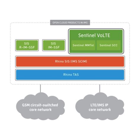 Sentinel VoLTE 4 0 0 Sentinel VoLTE Architecture Product Overview