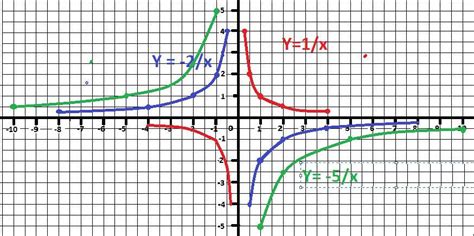Постройте график функции заданной формуле Школьные Знания Com