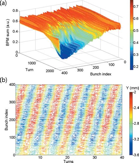 bbb bpm analysis during the beam loss from the coupled bunch