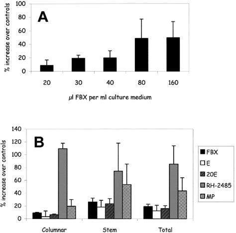 Pdf Effects Of A Fat Body Extract On Larval Midgut Cells And Growth